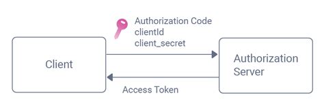 What Is OAuth A Breakdown For Beginners Nordic APIs