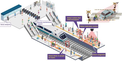 Railway OPTiM Cloud IoT OS