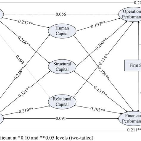 Research Model And Results Of Hypothesis Test Download Scientific Diagram