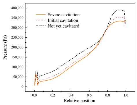 Numerical Simulation Of Cavitation Characteristics Of A Centrifugal Pump Based On An Improved