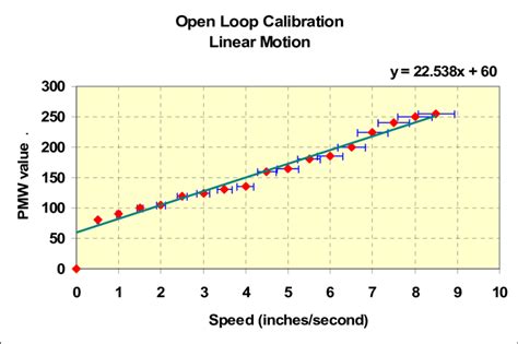 1 Open Loop Calibration Points For Linear Motion Error Bars Show ±5 Download Scientific