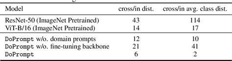 table 2 from prompt vision transformer for domain generalization