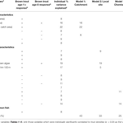 Summary Of Rda Analyses Relating Environmental Variables To Age 0 And
