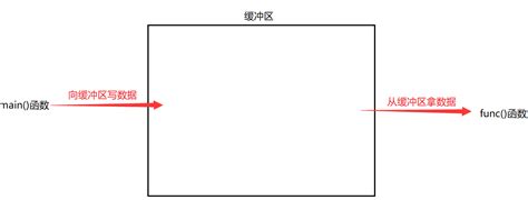 linux系统编程——多线程[下] 生产消费模型and信号量and线程池 用线程模拟实现生产者和消费者的程序。缓冲区大小为5 可以定义数组来作为存储