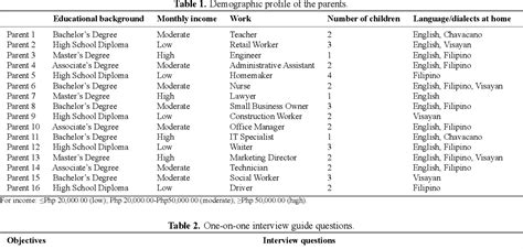 Table 1 from Parental Discretionary Influence on their Children's Manner of Learning English ...