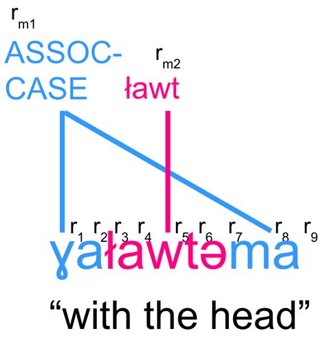 Neural Polysynthetic Language Modelling Deepai