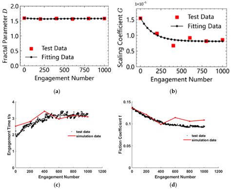 A Fractal Prediction Model For The Friction Coefficient Of Wet Clutch Friction Plates
