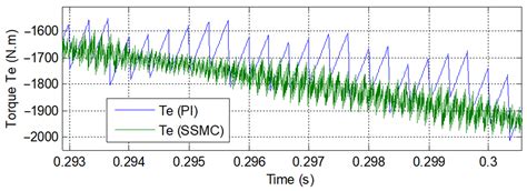 Energies Free Full Text A Synergetic Sliding Mode Controller