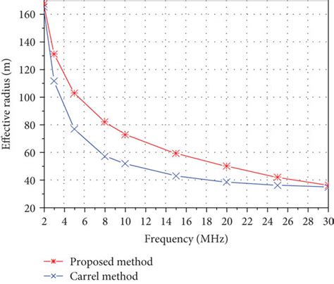 the effective radius variation curve with frequency download