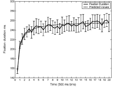 Fixation Duration As A Function Of Viewing Time The Error Bars