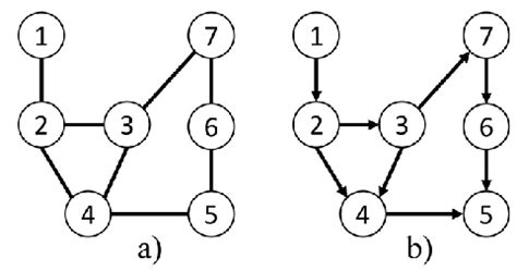 A Undirected Graph And B Directed Graph Download Scientific Diagram