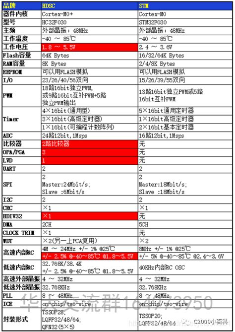 Stm32缺货涨价了？心里怕怕了？stm32国产替代厂商汇总at32f403替代stm32f030 Csdn博客