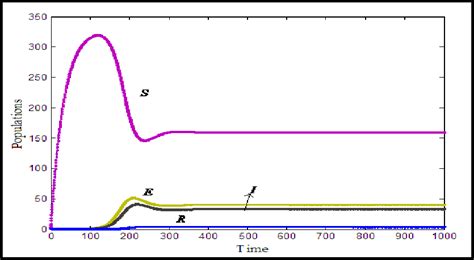 Comparison Between Analytical And Simulation Result Of The Model 1 4 Download Scientific