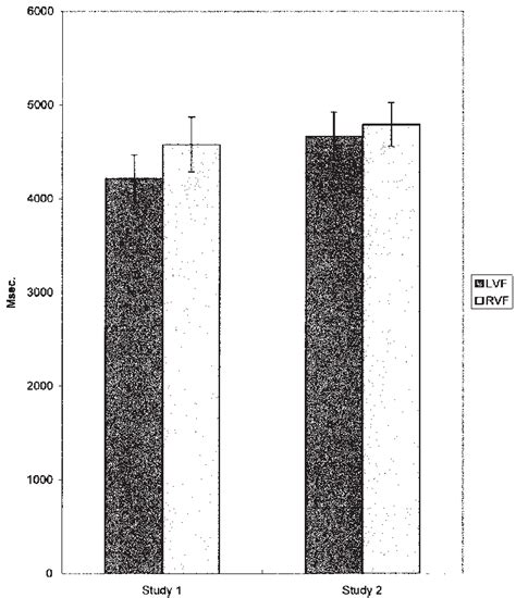 Face Recognition Reaction Times In Left Visual Field Lvf And Right