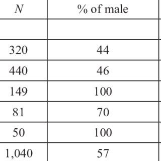 Descriptive Statistics And Reliabilities Of SC S Across Samples Download Scientific Diagram