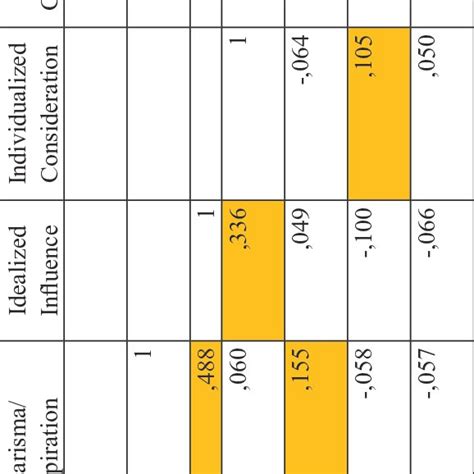 Correlation And Factor Analysis Download Table