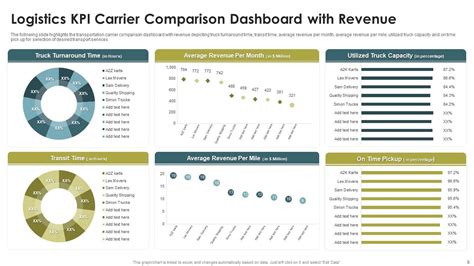 Logistics Kpi Dashboard Ppt Powerpoint Presentation Complete Deck With Slides