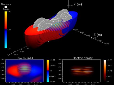 Fel Simulations In 3d Project Plasma Simulation Code Computational