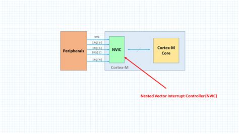 Interrupt Programming Embeddedexpertio