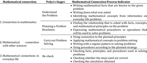 Indicators Of The Mathematical Connection Process In Solving Problems