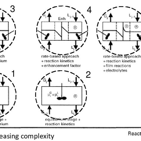 Different Levels Of Reactive Absorption Model Complexity Kenig Et Al Download Scientific