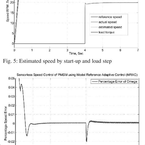 Classification Of Sensorless Control Methods For Pmsm Drives Download