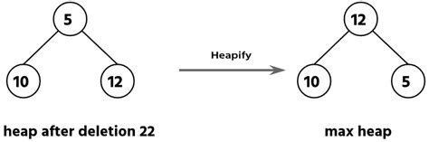 Heap Sort In C Sanfoundry