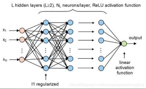 Keras构建前馈神经网络（feedforward Neural Network）进行多分类模型训练学习keras实现前馈神经网络 Csdn博客