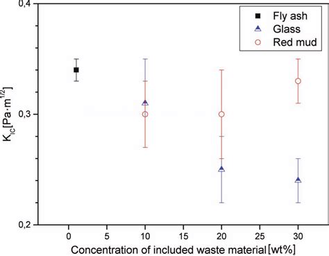 Mean Fracture Toughness Values Of The Different Geopolymers