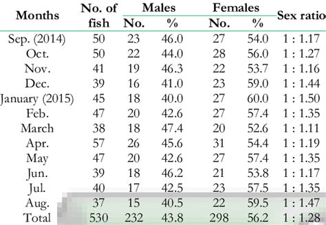Monthly Variations In Sex Ratio Of Mugil Cephalus In Benghazi Download Table Monthly Variations In Sex Ratio Of Mugil Cephalus In Benghazi Download Table