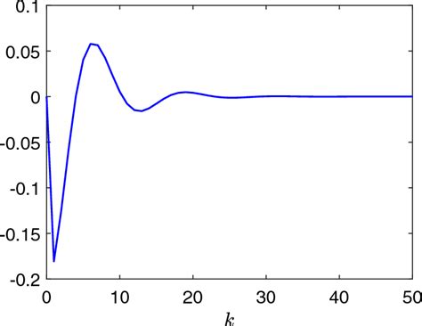 Responses Of The Control Input Uk Download Scientific Diagram Responses Of The Control Input Uk Download Scientific Diagram