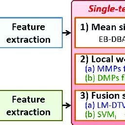 Outline Of The Proposed Online Signature Verification Method Download Scientific Diagram