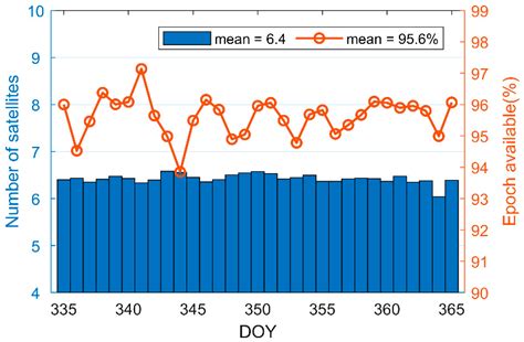 Remote Sensing Free Full Text Precise Orbit Determination For Maneuvering Hy2d Using Onboard