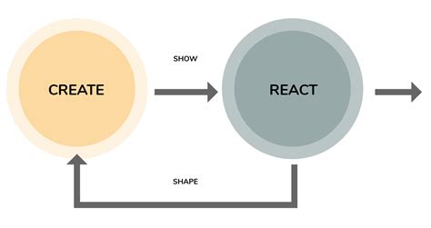 Implementing A Simple Iterative Design Process With Your Teams Joshua