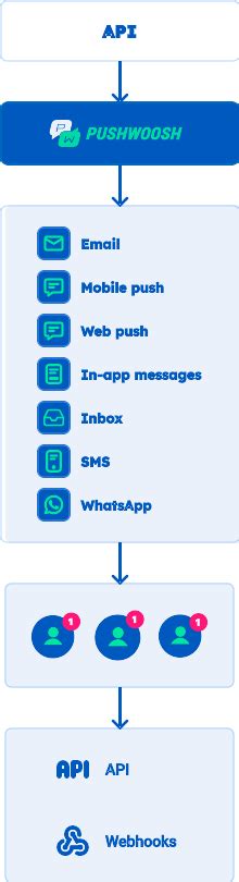 Pushwoosh API
