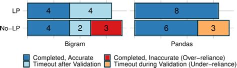 Figure 2 From Validating Ai Generated Code With Live Programming