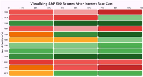 Sandp 500 Returns After Charge Cuts Visualized Utilizing A Flutter Heatmap The Dev News
