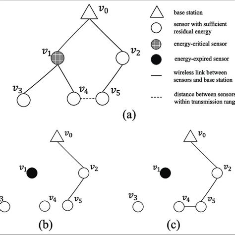 Comparison Of Static Routing And Dynamic Routing A A Senson Network Download Scientific