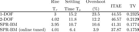 Performance Comparison Of The Simulation Example Download Table