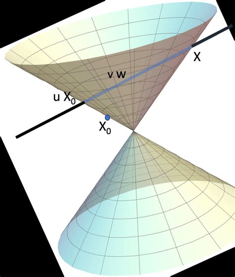 Any Line Passing Through The Null Surface Has Two Points Of
