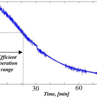 Measured Apu Specific Fuel Consumption Versus Output Power Download Scientific Diagram