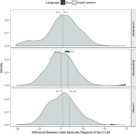 Panel Plot Of Three Histograms Depicting The Distributional Overlap Of Download Scientific