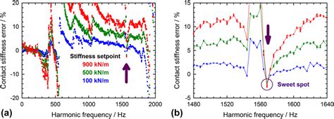 Critical Issues In Conducting Constant Strain Rate Nanoindentation Tests At Higher Strain Rates