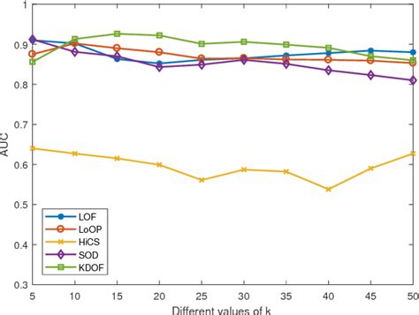 figure 2 from a relative kernel density based outlier detection