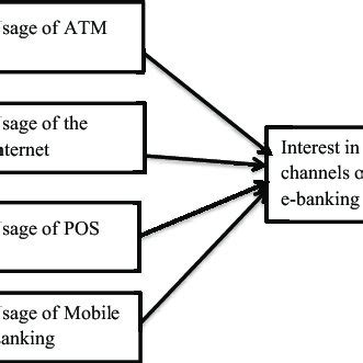 Proposed Model Of Customers Exposure To Usage Of E Banking Download Scientific Diagram