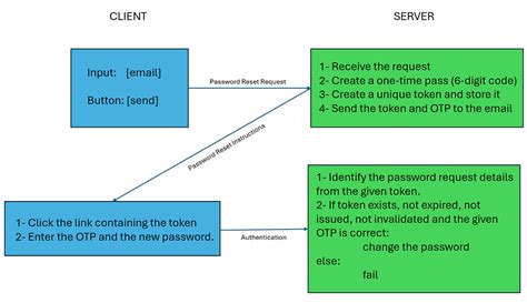 A Secure Password Recovery Flow If You Are Developing A Web Or Mobile