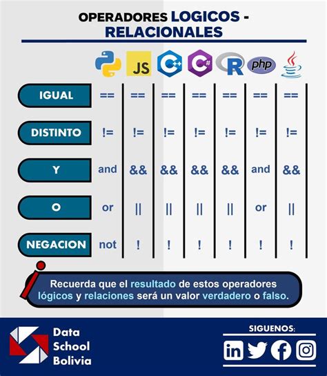 Operadores Lógicos Relacionales En Python