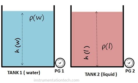 Hydrostatic Pressure Instrumentation Tech