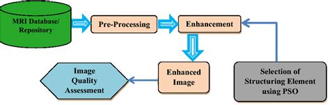 Block Diagram Of Proposed Enhancement Methodology Download Scientific