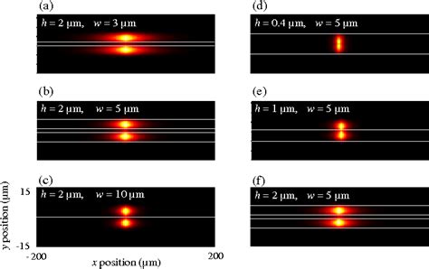 Figure 2 From Hybrid Plasmonic Waveguide For Low Loss Lightwave Guiding Semantic Scholar